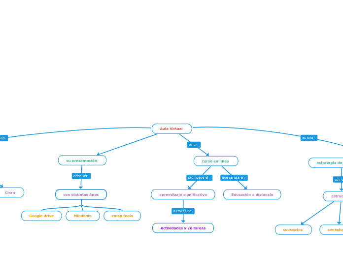 Aula Virtual - Mind Map